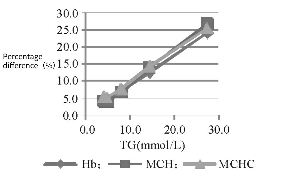 What if Lipidemia Interferes with Blood Tests? Here Are 4 Ways